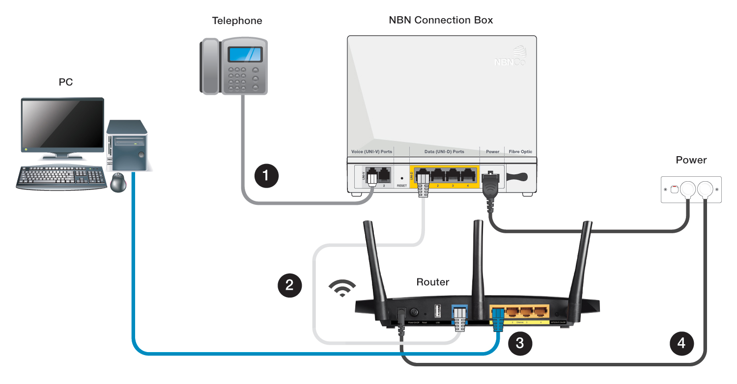 Support NBN FTTP Modem Wiring Support NBN FTTP Modem Wiring